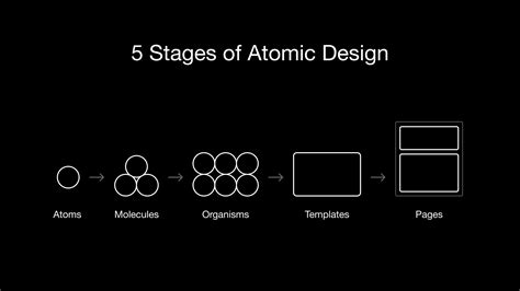 Applying Atomic Design Principles When Creating Digital Products Moving Brands