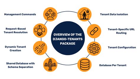 Building Secure Multi Tenant Apps With Djangotenants