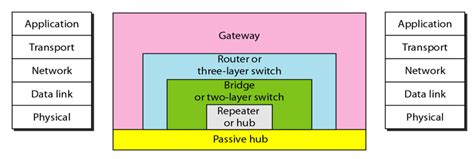 15 Connecting Lans Backbone Networks And Virtual Lans