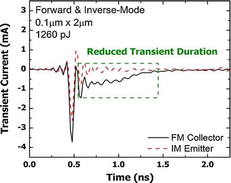 Measured Forward Mode And Inverse Mode Electrical Collector Current
