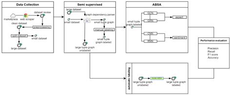 Bdcc Free Full Text Graph Based Semi Supervised Deep Learning For