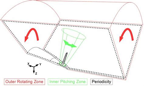 Numerical Modelling Strategy Periodic Modelling And Separate Download Scientific Diagram