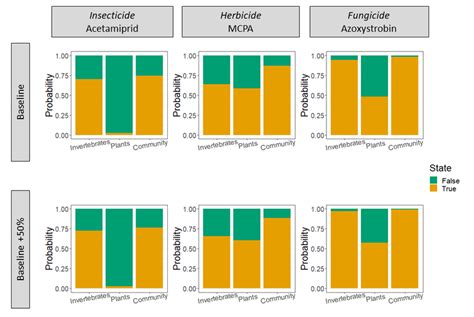 Example Of Effect On Invertebrates Plant Endpoint Group And Community