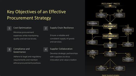 Key Objectives Of An Effective Procurement Strategy Powerpoint Presentation Pptuniverse