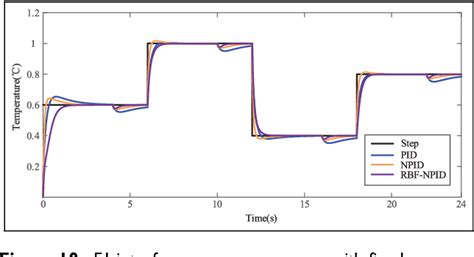 Figure 10 From Parameter Optimization Of Nonlinear Pid Controller Using