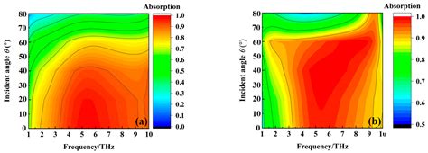 A Thermally Controlled Multifunctional Metamaterial Absorber With Switchable Wideband Absorption