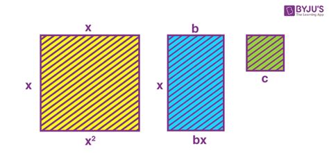 Completing The Square Completing The Square Method To Solve Quadratic Equations