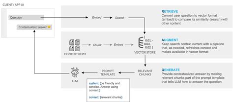 Easy And Secure Rag To Llm Inference With Snowflake Cortex