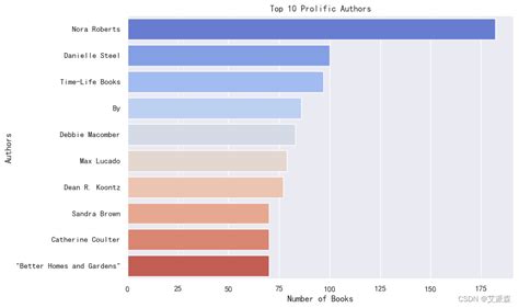 数据分析案例 图书书籍数据可视化分析读书网站数据可视化分析 Csdn博客