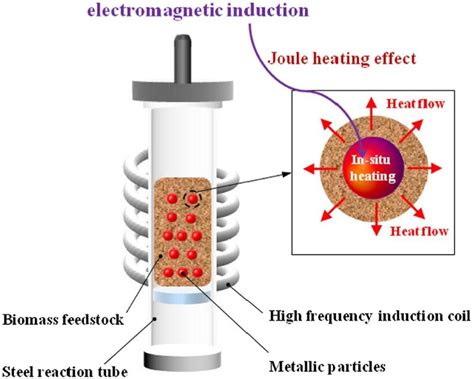 Darren Hau On Linkedin Novel Graphite Synthesis