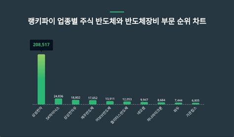 1위 삼성전자 주가·2위 Sk하이닉스 주가·3위 삼성전자우 주가 업종별 주식 반도체와 반도체장비 부문 트렌드지수 12월 4주차 순위