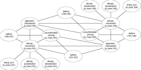 Ground Markov Network Download Scientific Diagram