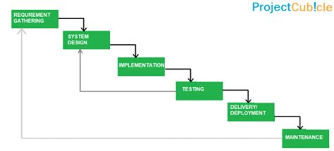 Waterfall Model Waterfall Methodology
