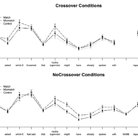 Average Self Paced Reading Times Experiment 1b Error Bars Indicate