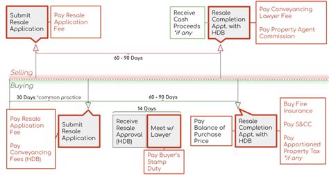 Hdb Resale Payment Timeline How To Plan Your Cashflow Bluenest Blog