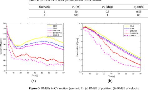 table 3 from a method to track moving targets using a doppler radar based on converted state