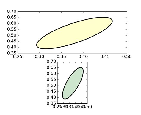 Units Example Code Ellipse With Units Py — Matplotlib 1 4 3 Documentation