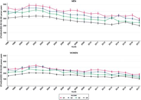 Standardized Incidence Rates Of Acs Pr 100 000 Person Years According Download Scientific