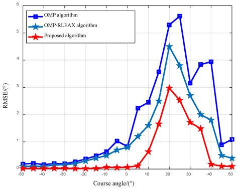 High Precision Doa Estimation Based On Synthetic Aperture And Sparse Reconstruction