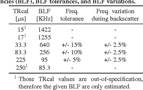 Table 1 From Physical Layer Identification Of Uhf Rfid Tags Semantic