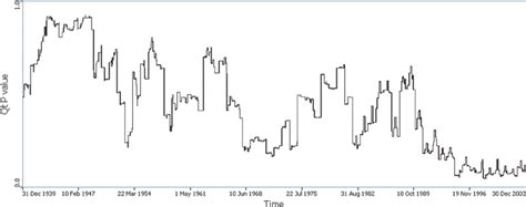 Time Plot Of P Q T Using Year Based Measure Of Time Minima On The Download Scientific