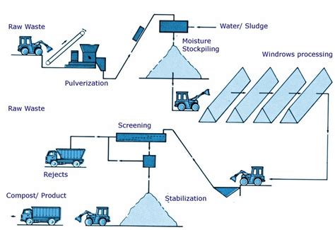 Composting Flow Chart A Visual Reference Of Charts Chart Master