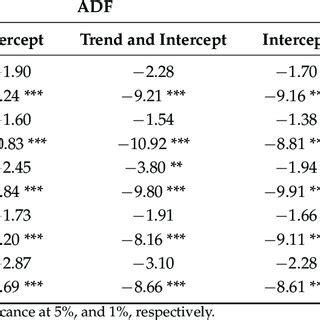 Linear Unit Root Test Results Download Scientific Diagram