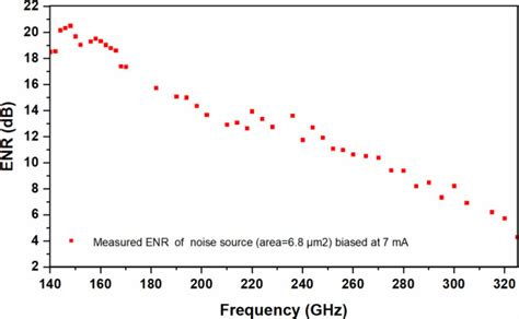 Measured ENR value of the noise source area 6 8 μm 2 at 7 mA in Download Scientific