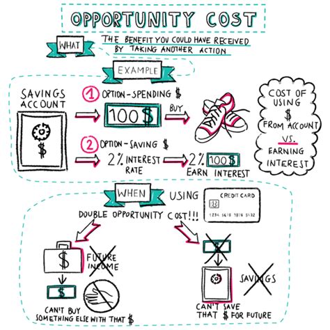 Examples Of Opportunity Cost Mit Printable