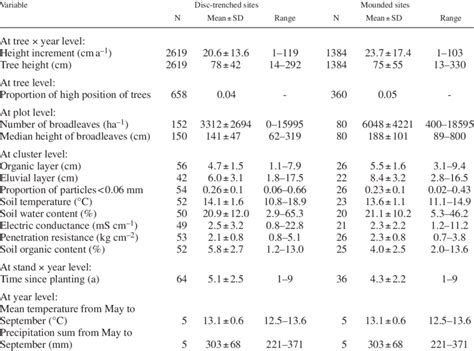 Characteristics Of The Predicted Variable And Predictors In The Whole