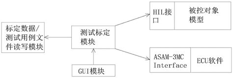 一种基于INCA的ECU软件测试及标定系统的制作方法