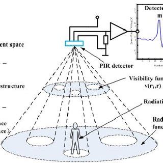 Sensing Model Of PIR Detector Download Scientific Diagram
