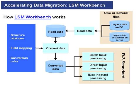 Systems In Seconds Lsmw Legacy System Migration Workbench
