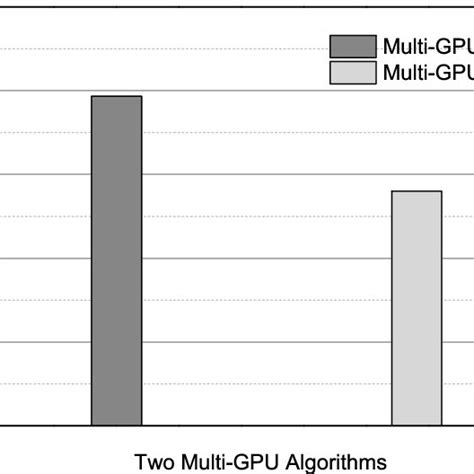 multi gpu efficiency comparison clustering on the biogrid database download scientific diagram