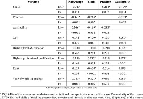Spearman Rank Order Correlation Showing The Relationship Between Download Scientific Diagram
