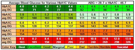 HbA C Range Chart