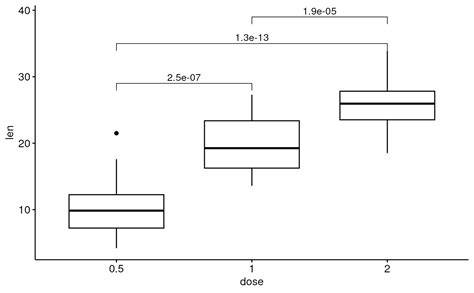 Add Manually P Values To A Ggplot — Statpvaluemanual • Ggpubr
