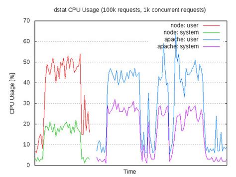 Benchmarking Nodejs Basic Performance Tests Against Apache Php