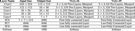 Architecture Of Vgg 16 And Vgg 19 Download Scientific Diagram