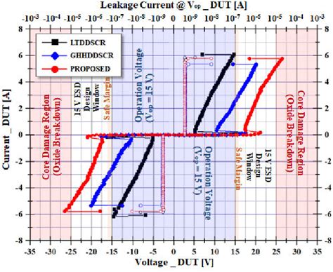 Figure 7 From Design Of Dual Directional SCR Structure With High Holding Voltage And Low Dynamic