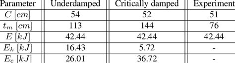 Relevant Parameters Characterizing Collision Download Table