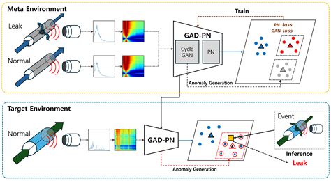 Sensors Free Full Text Leak Event Diagnosis For Power Plants Generative Anomaly Detection