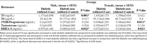 Table 1 From The Effects Of Opium Addiction On Thyroid And Sex Hormones In Diabetic And Non
