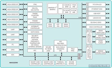 Its All Ip In An Soc