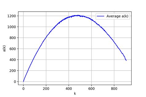 Python Extend Line To Smoothly Connect With A Point Stack Overflow