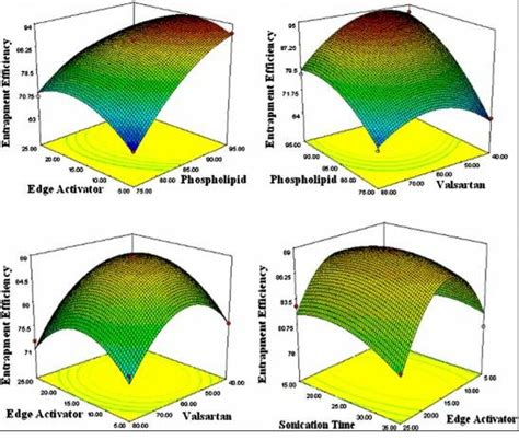 Response Surface Plot Showing Effect Of Independent Variables On Download Scientific Diagram