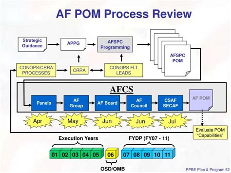 Ppt Planning Programming Budgeting And Execution Process Ppbe Powerpoint Presentation Id