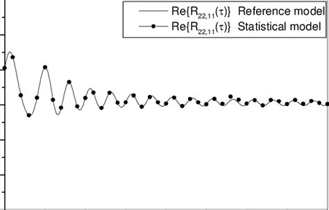 The Real Part Of The Space Time Correlation Function Of The Statistical Download Scientific