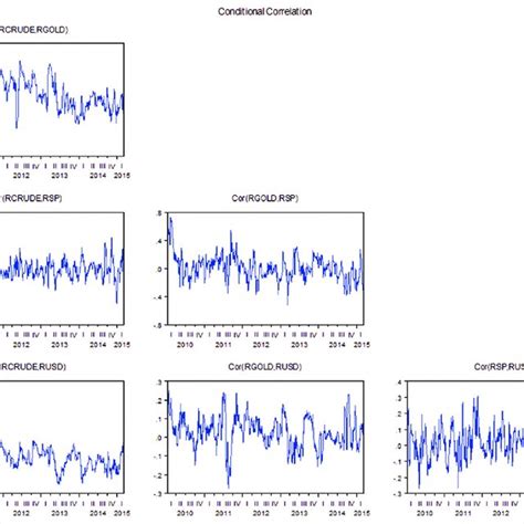 Conditional Correlation Vector Autoregressive 2 Dynamic Conditional Download Scientific