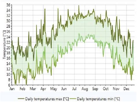 Daily Maximum And Minimum Temperatures Built Using Meteonorm Software Download Scientific